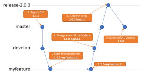 Code Sharing Part Automatic Semantic Versioning Of NuGet Deploys