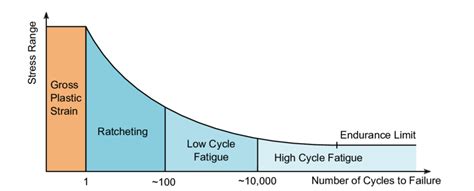 9 Cyclic Loading Of Varying Stress And Failure Mechanisms Download Scientific Diagram