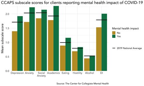 Part 1 Of 5 Covid 19 Impact On College Student Mental Health