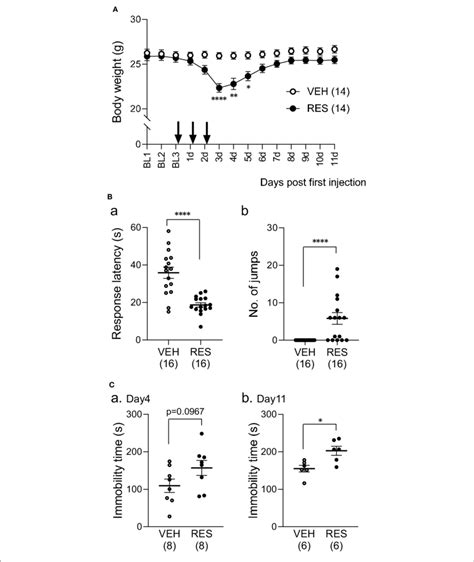Effects Of Repeated Reserpine Injection On Body Weight A And Download Scientific Diagram