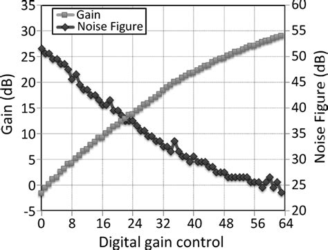 Figure 1 From A 35 MW 30 DB Gain Control Range Current Mode Linear In Decibel Programmable Gain