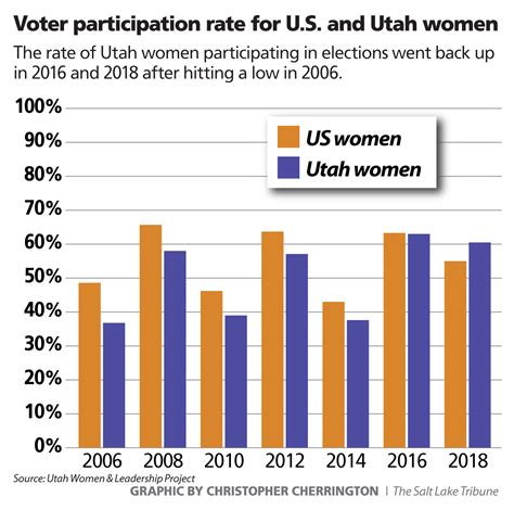Utah Women Voting At Highest Rates Since Low Point In 2006 Report Says The Salt Lake Tribune