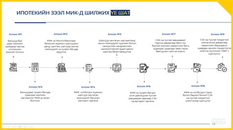 Ипотекийн зээлийн өнөөгийн нөхцөл байдал