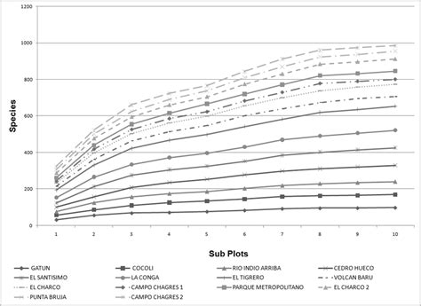 Cumulative Species Curve In 14 Forest Plots Inventoried In Panamanian