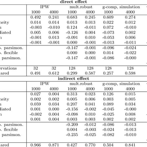 Pdf The Finite Sample Performance Of Estimators For Mediation Analysis Under Sequential