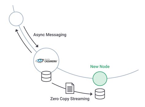 Introduction To Apache Cassandra 40 Datastax