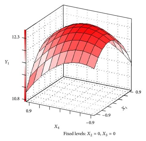 contour plot and response surface diagram on effect between extraction