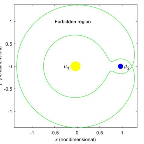 Zero Velocity Curve And Forbidden Region Download Scientific Diagram Zero Velocity Curve And Forbidden Region Download Scientific Diagram