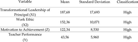 Mean Standard Deviation And Classification Download Scientific Diagram