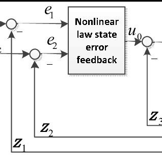 Second Order ADRC Controller Block For Pitch Control Download Scientific Diagram