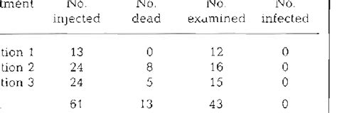Palaemonetespugio Mortality Of ~ndividuals Lnjected With Nosema Download Table