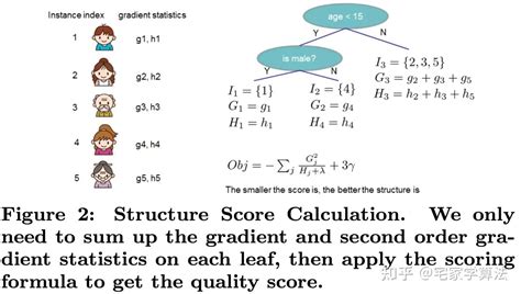 【论文精读】决策树：xgboost A Scalable Tree Boosting System 知乎