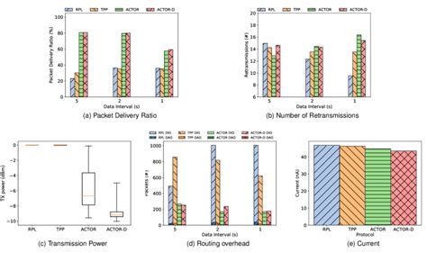 Experiment Results Considering Different Data Intervals Download Scientific Diagram