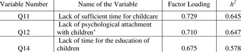Factor Loading And Communality For Each Variables Of Component 1