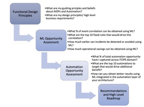 Part Iii Find Out How To Get Started With Aiops Automation Towards Ai