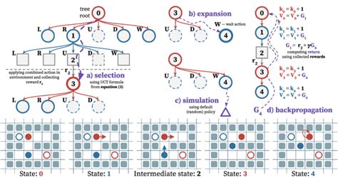 The Mamcts Approach Adapts Mcts For Multi Agent Tasks By Treating Download Scientific Diagram