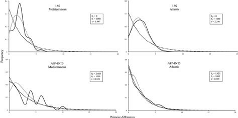Pairwise Mismatch Distributions Of Dna Genes Sequence Data Of Download Scientific Diagram