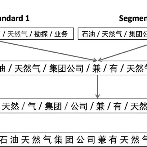An Example Of A Sentence In Several Different Segmentation Level