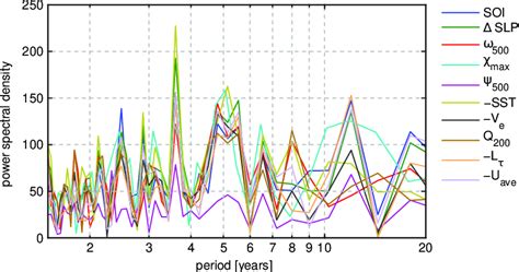 Spectral Analysis Of Time Series Of Normalized Indices On Monthly Data Download Scientific
