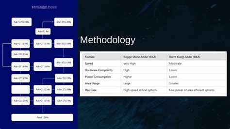 A Novel Design Of High Speed Multiplier Using Hybrid Adder Technique A Seminar Presentation On