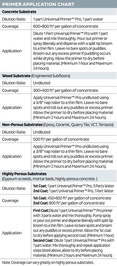 Self Leveling Coverage Chart Ponasa