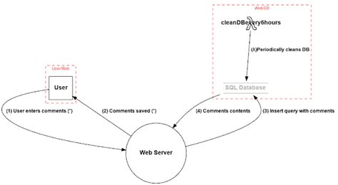 Pytm A Pythonic Framework For Threat Modeling Redpacket Security