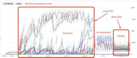 Php Why Is Kubernetes Pod Taking More Memory Than Its Processes Take