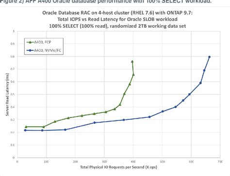 figure 2 from netapp aff a400 performance with oracle rac database solution design semantic