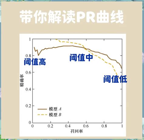 对比p Rap曲线和rocauc曲线pr曲线与aupr值分析比较 Csdn博客 对比p Rap曲线和rocauc曲线pr曲线与aupr值分析比较 Csdn博客