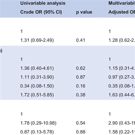 Univariable And Multivariable Analyses Of Successful Treatment