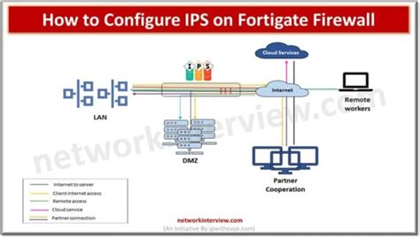 How To Configure Ips On Fortigate Firewall Network Interview