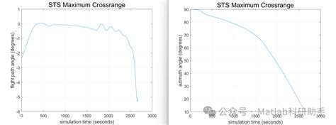 【航空航天器】在飞行路径坐标系中对航空航天器的轨迹进行建模，从轨迹优化中提取的迎角和倾斜信息飞行sts最大横向范围重入轨迹研究附matlab代码 Csdn博客