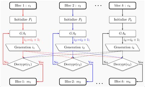 Summation Of The Cryptanalysis Technique Download Scientific Diagram