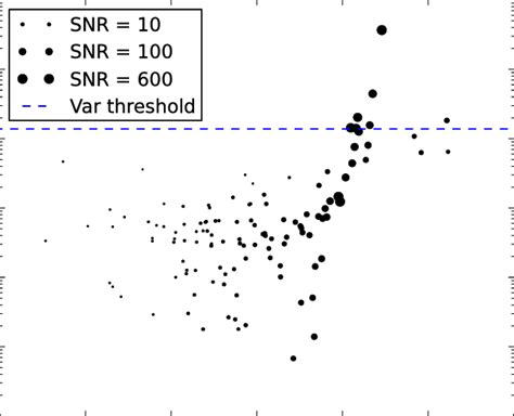 A plot of the de biased modulation index versus χ 2 lc for all sources Download Scientific