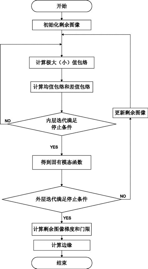 Empirical Mode Decomposition Based Edge Detecting Method Eureka Patsnap