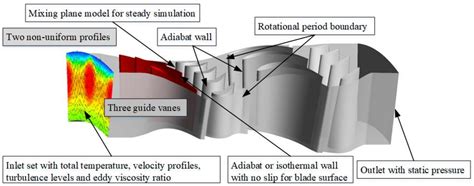 Aerospace Free Full Text Effect Of Hot Streak On Aerothermal