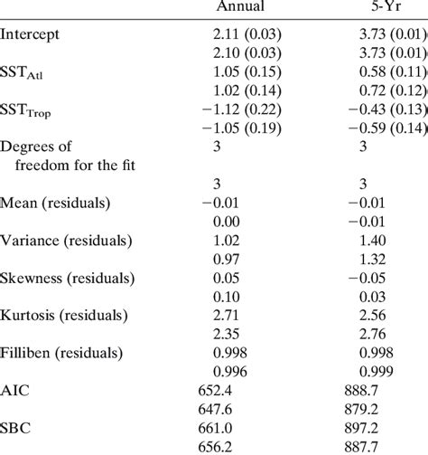 As In Table 6 But Using Only Sst Atl And Sst Trop As Covariates