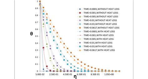nondimensional temperature profiles during the simultaneous