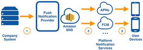 Flutter Push Notification To Ios Without Firebase