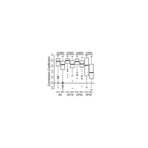 Correlation Of Genetic Distance Matrices This Figure Shows The