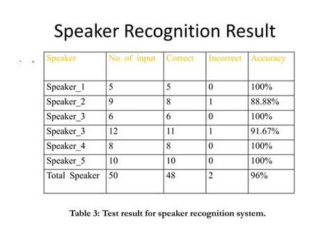 Speaker Recognition System By Abhishek Mahajan Ppt