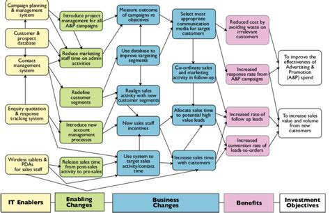 A Partial Benefits Dependency Network BDN For The New CRM System At A