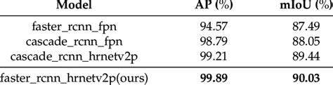 comparison of accuracy of various space target detection models