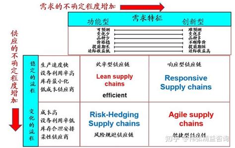 伟弘精益小知识Fisher矩阵与四种战略匹配效率型 响应型 对冲型 敏捷型 知乎