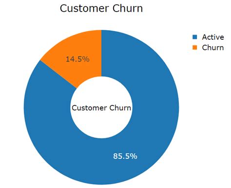 Unotech Global Big Data Analytics For Telecom Industry Reduce Churn Increase Arpu And Boost