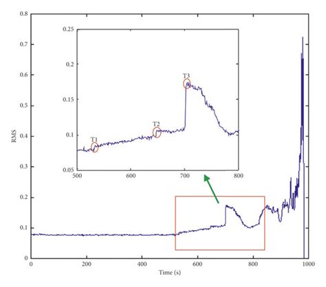 Root Mean Square Value Diagram Of Bearing Life Cycle Download Scientific Diagram