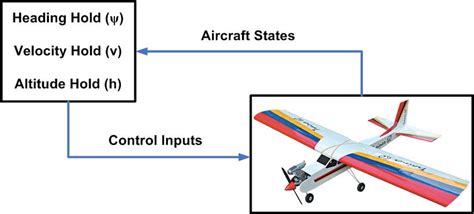 1 Heading Velocity And Altitude Hold Download Scientific Diagram