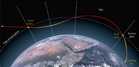 Sketch Map Of The “boost Glide” Motion Download Scientific Diagram