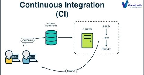 what is continuous integration in devops
