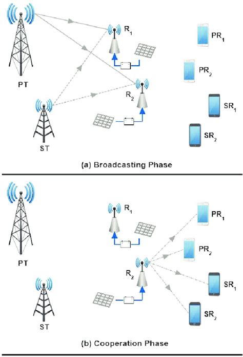 A Noma Multicast Cognitive Radio Network With K 2 Eh Af Relays And N Download Scientific
